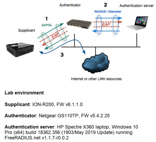 Technical Article: How to use networking protocol 802.1X on Secure ...